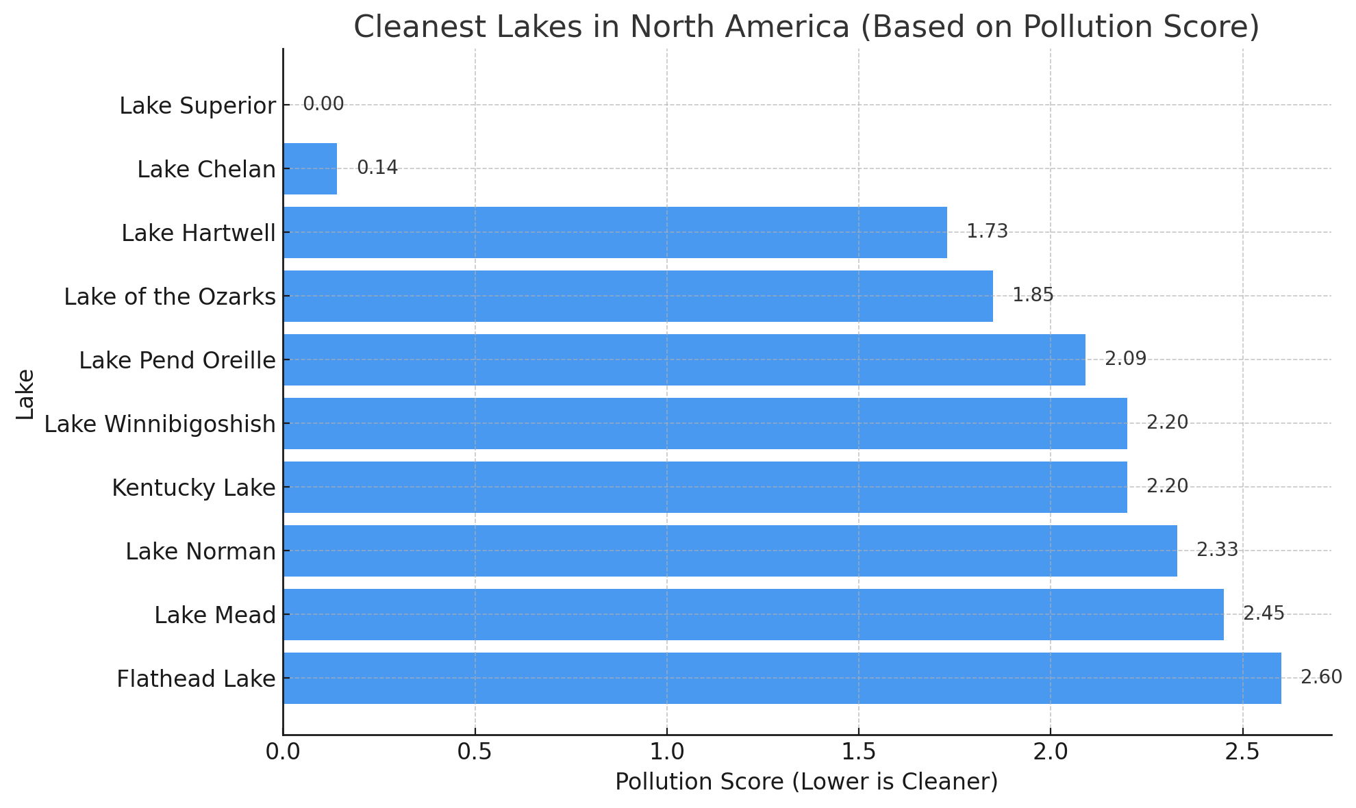 Cleanest and Dirtiest Lakes in America 2025 Report